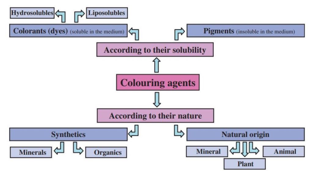 Food colors in medicines, EU rules and reform proposals - FoodTimes